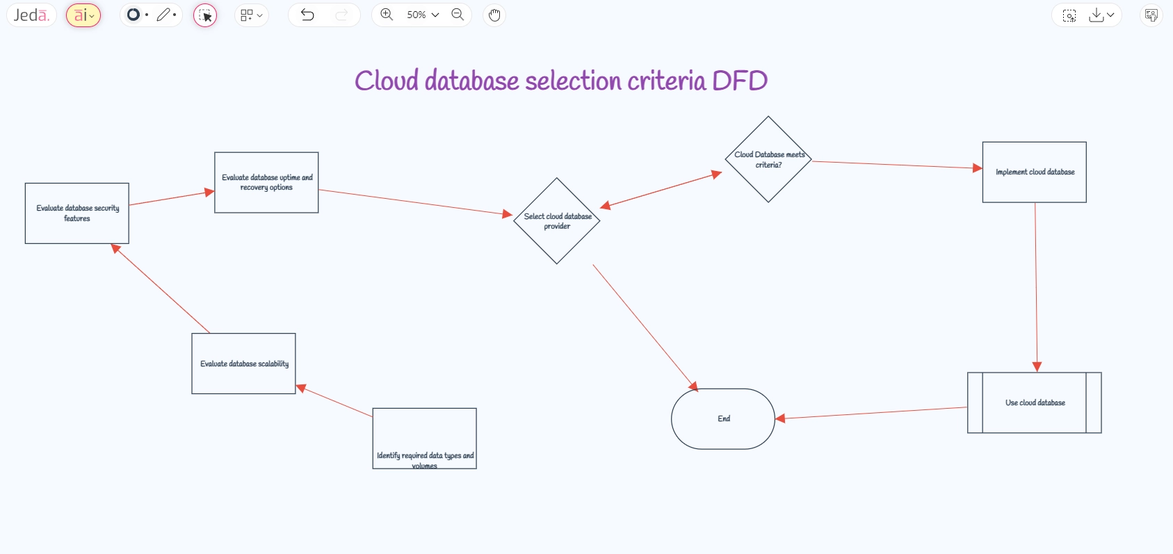 How to Generate Flowcharts with AI: Unleash Creativity with Jeda.ai